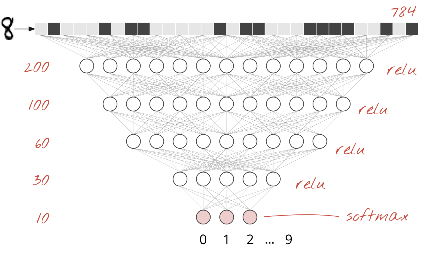 TensorFlow, Keras and deep learning, without a PhD | Google Codelabs