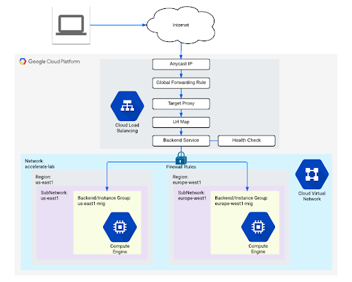Cloud Armor and TCP/SSL Proxy Load Balancers - Rate limiting and IP Deny list Codelab | Google ...