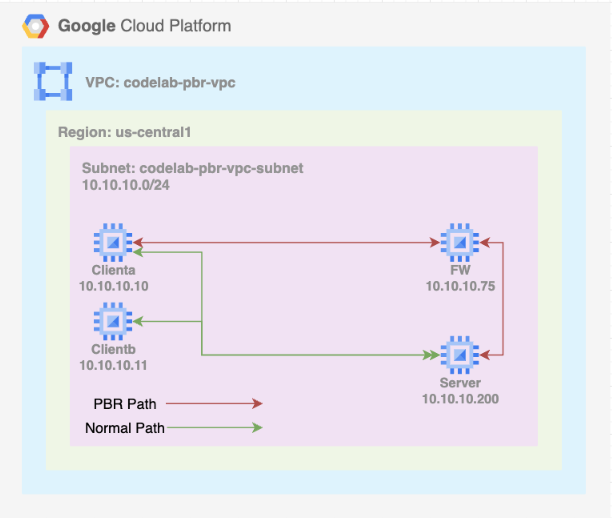 Policy Based Routes (PBR) Codelab | Google Codelabs