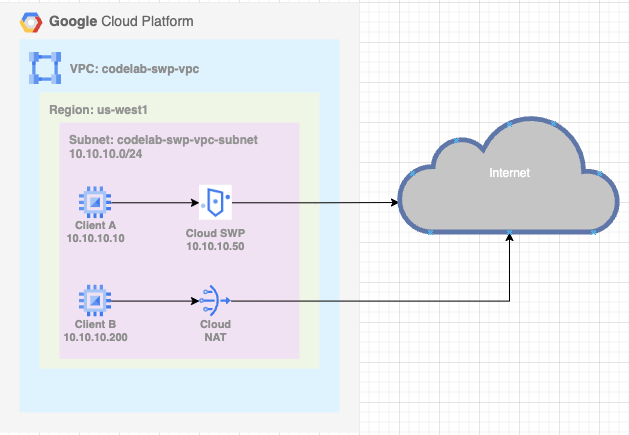 Cloud Secure Web Proxy (SWP) Codelab | Google Codelabs