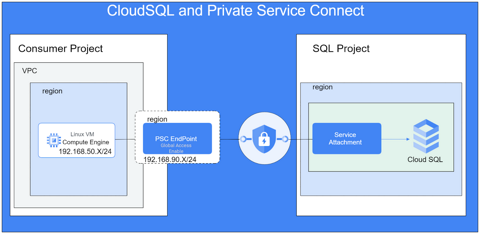 Connecting to CloudSQL via Private Service Connect (Terraform) | Google ...