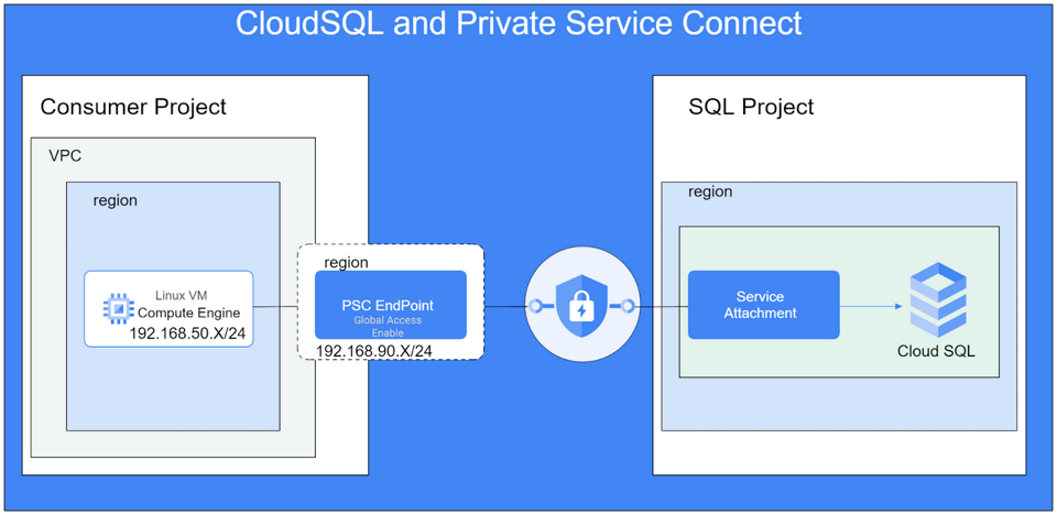 Connecting to CloudSQL via Private Service Connect (Terraform) | Google Codelabs