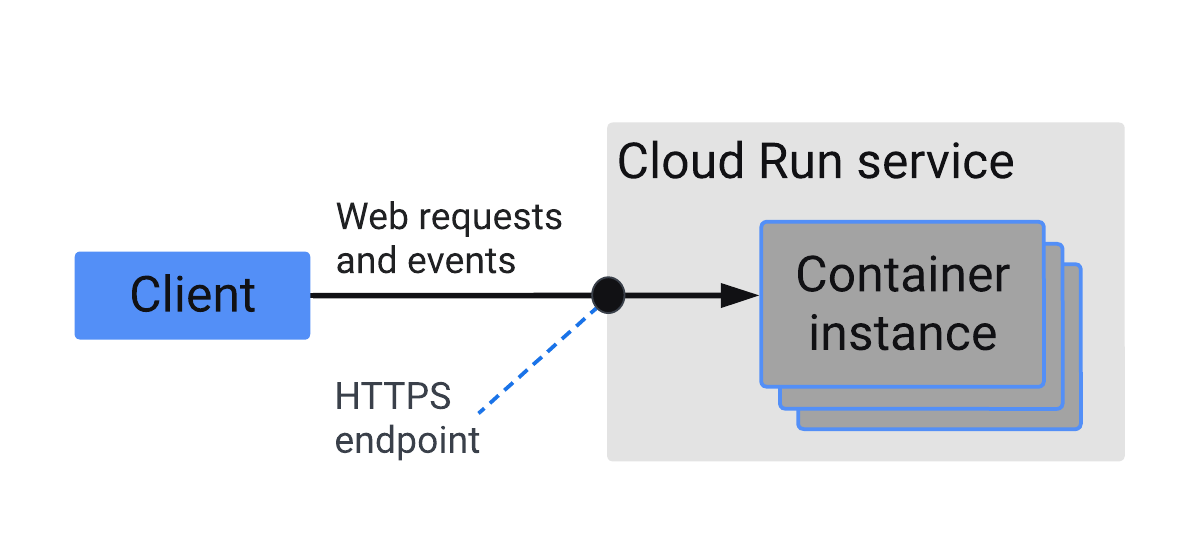 Cloud Run jobs | Google Codelabs