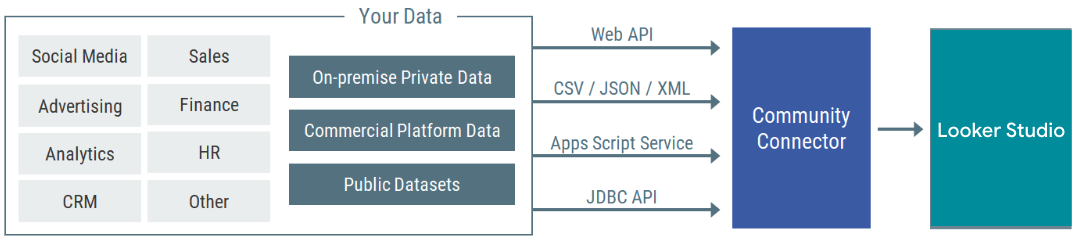 Connect and visualize all your data in Looker Studio | Google Codelabs