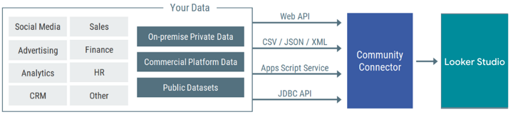 Connect and visualize all your data in Looker Studio | Google Codelabs