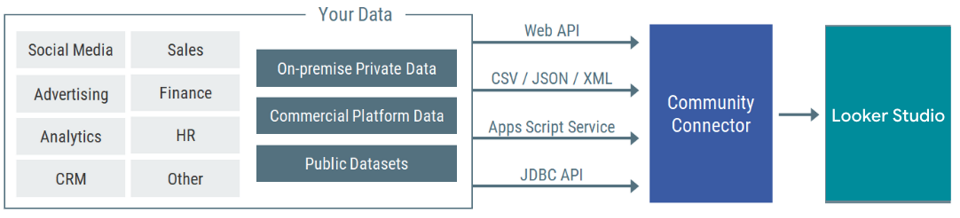 Connect and visualize all your data in Looker Studio | Google Codelabs