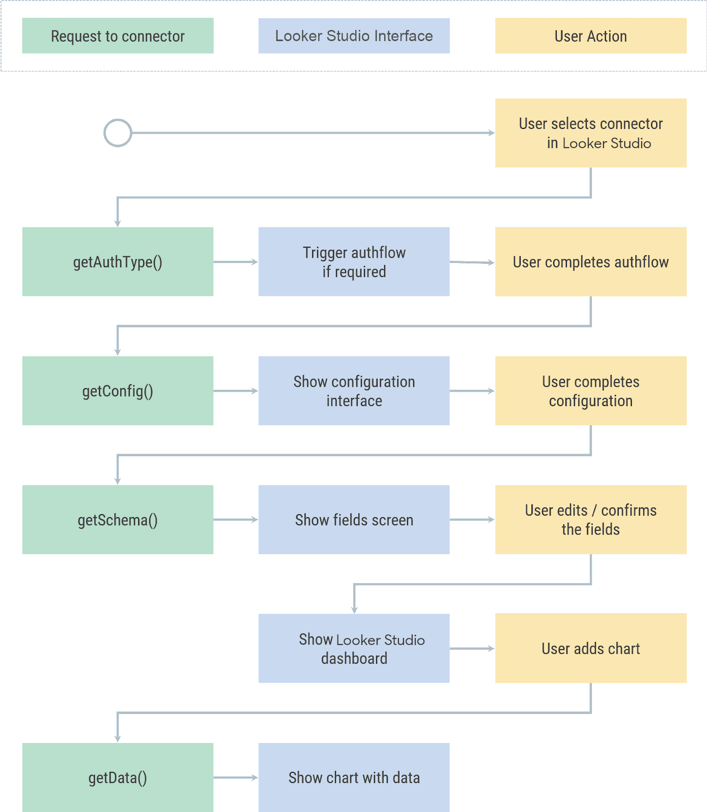 Connect and visualize all your data in Looker Studio | Google Codelabs