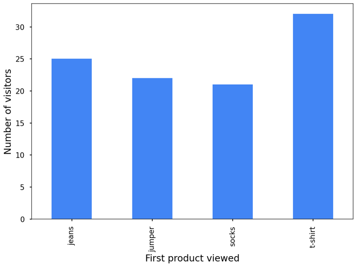 Compute private statistics with PipelineDP | Google Codelabs