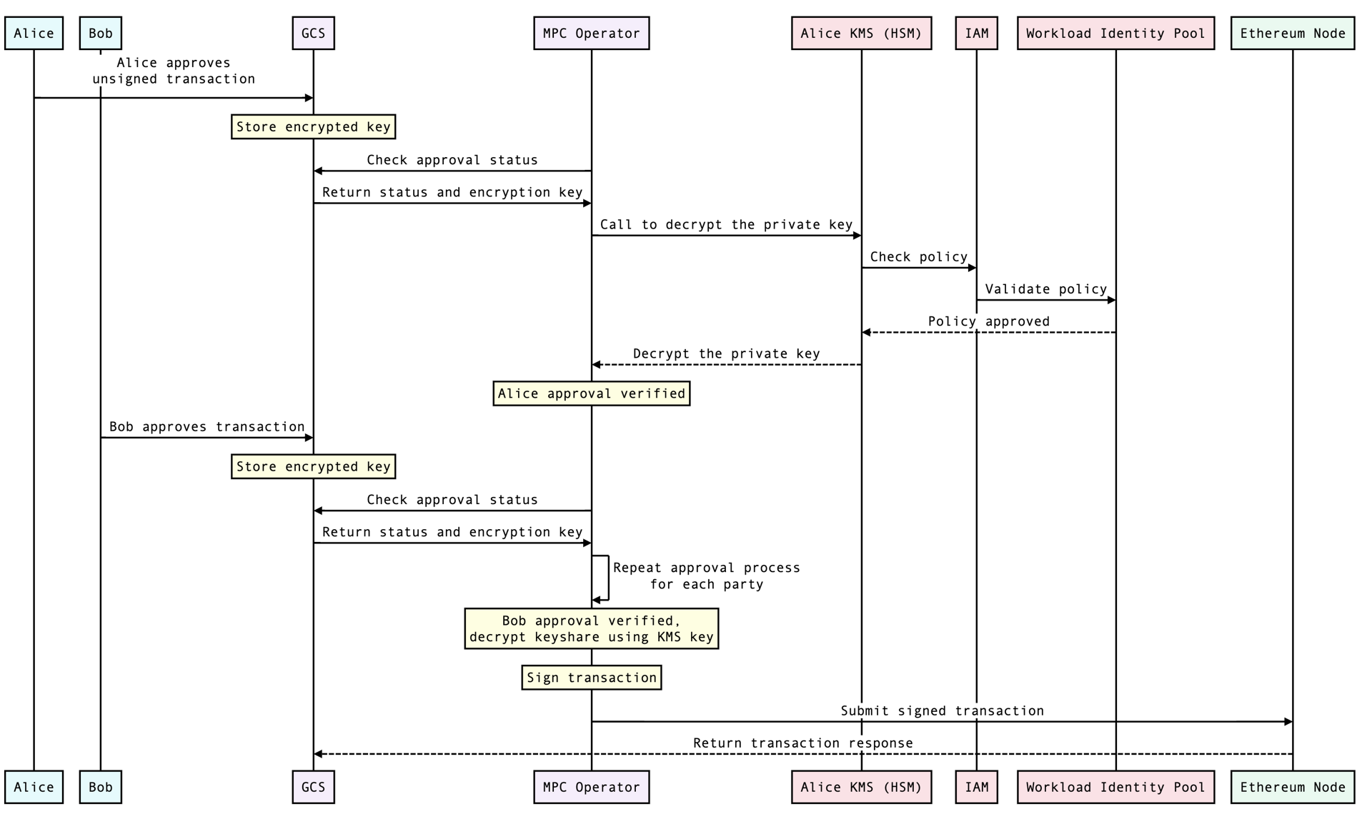 How to Transact Digital Assets with Multi-Party Computation and Confidential Space | Google Codelabs