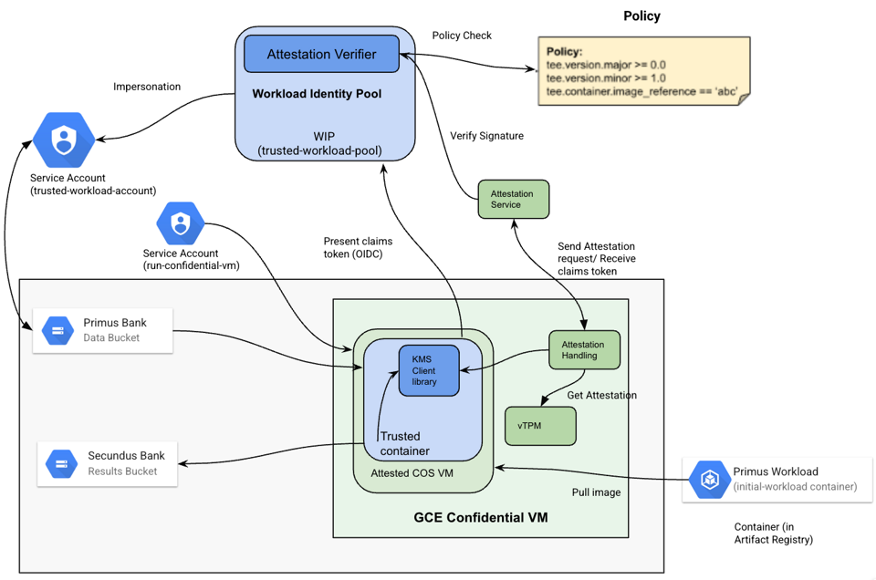 Secure shared data in use with Confidential Space | Google Codelabs