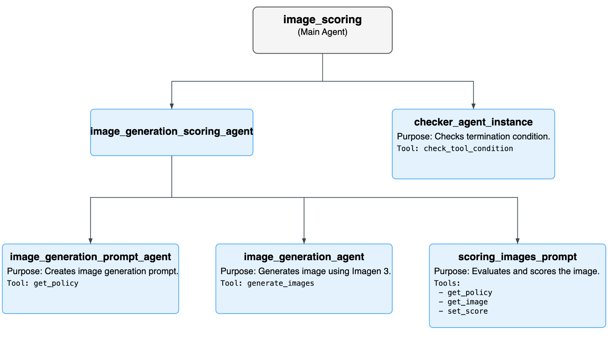 Create multi agent system with ADK, deploy in Agent Engine and get started with A2A protocol ...