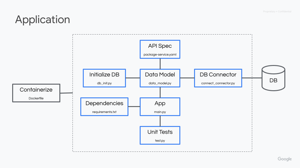 Duet AI Technical Hands On Workshop Guide for Developers Codelab | Google Codelabs