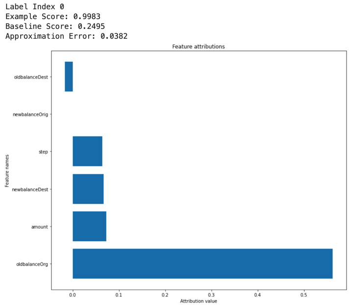 Explaining a fraud detection model with Cloud AI Platform | Google Codelabs