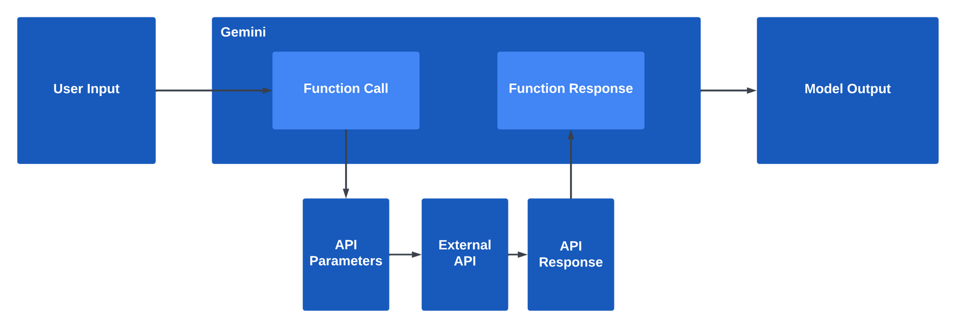 如何使用 Gemini 中的函数调用与 API 交互 | Google Codelabs
