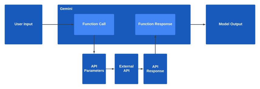 如何使用 Gemini 中的函数调用与 API 交互 | Google Codelabs