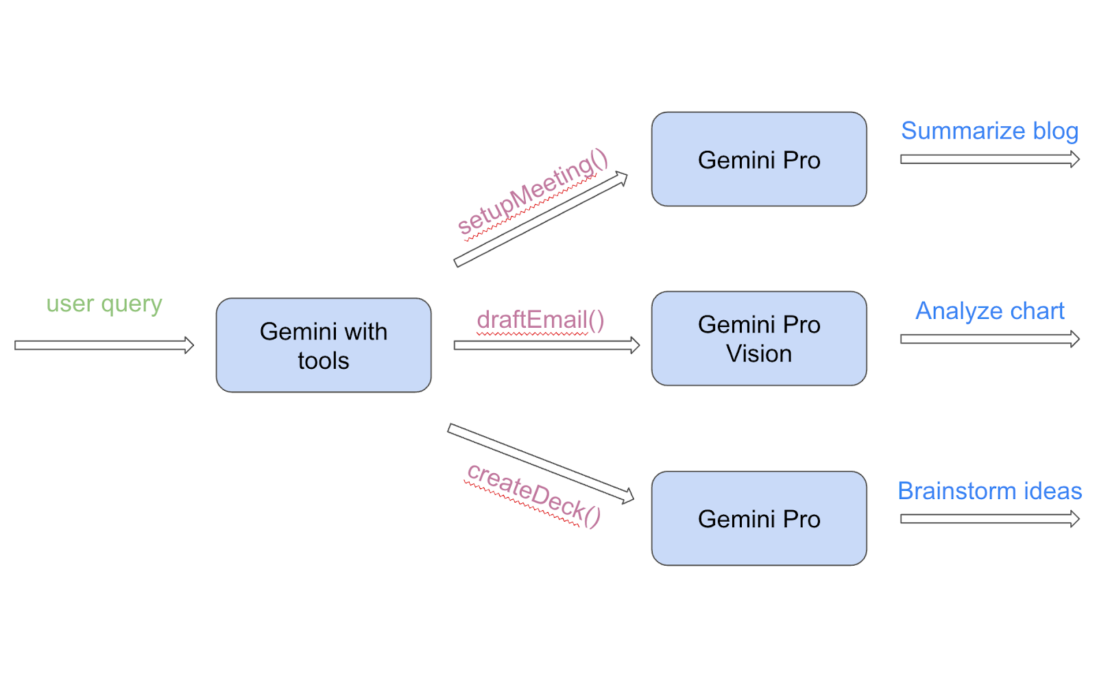 Automate Google Workspace tasks with the Gemini API | Google Codelabs