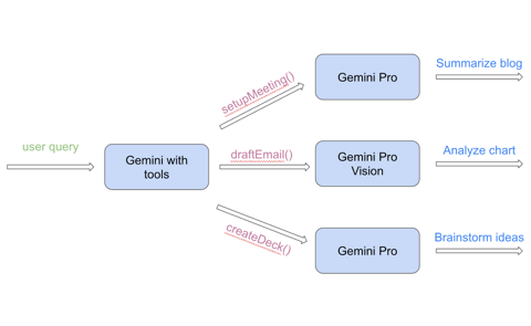 Automate Google Workspace tasks with the Gemini API | Google Codelabs