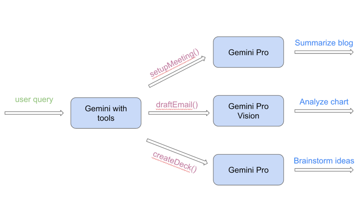 使用 Gemini API 自動執行 Google Workspace 工作 | Google Codelabs