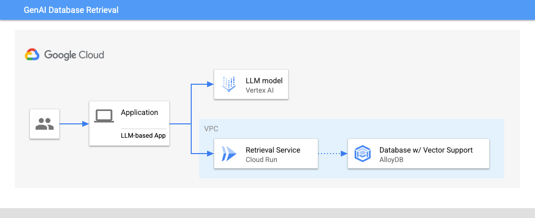 Building an LLM and RAG-based chat application using AlloyDB AI and LangChain | Google Codelabs