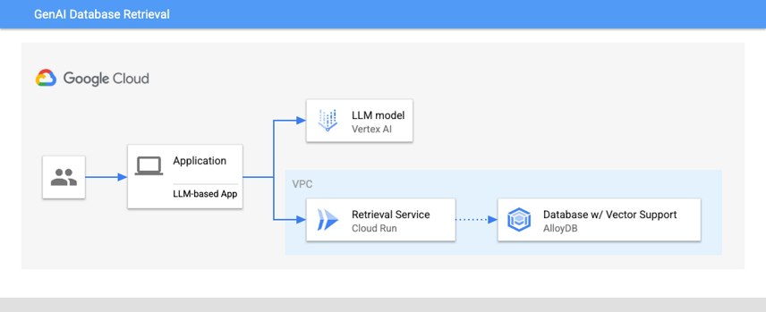 Building an LLM and RAG-based chat application using AlloyDB AI and ...