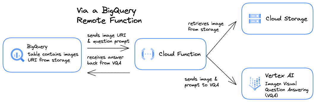 Use BigQuery Remote Functions to ask questions to Vertex AI Visual Question Answering (VQA) in a ...