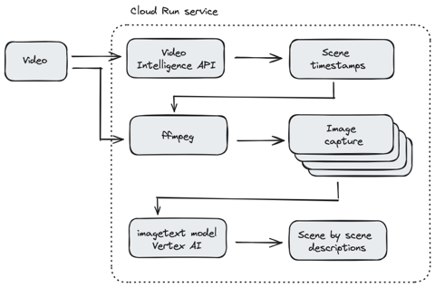Create a video scene-by-scene image description service using Cloud Run, Video Intelligence API ...