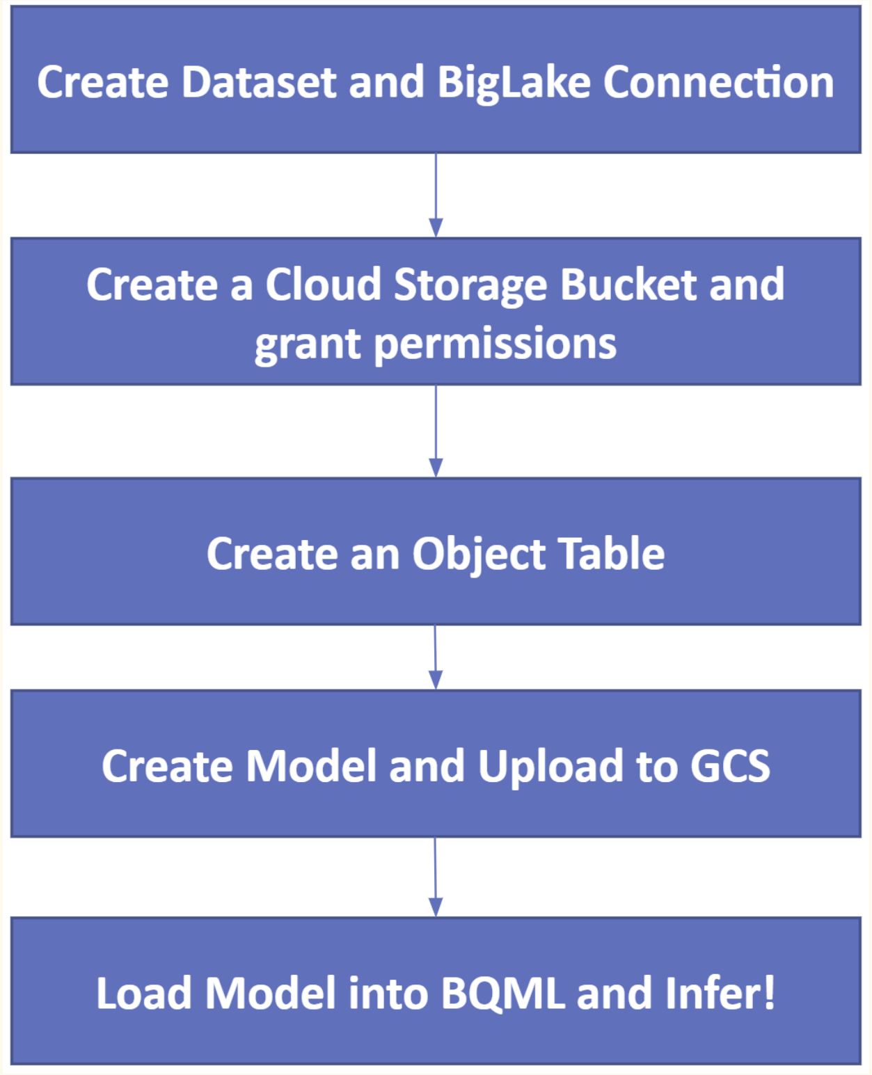 Image Data Classification with BigQuery ML | Google Codelabs