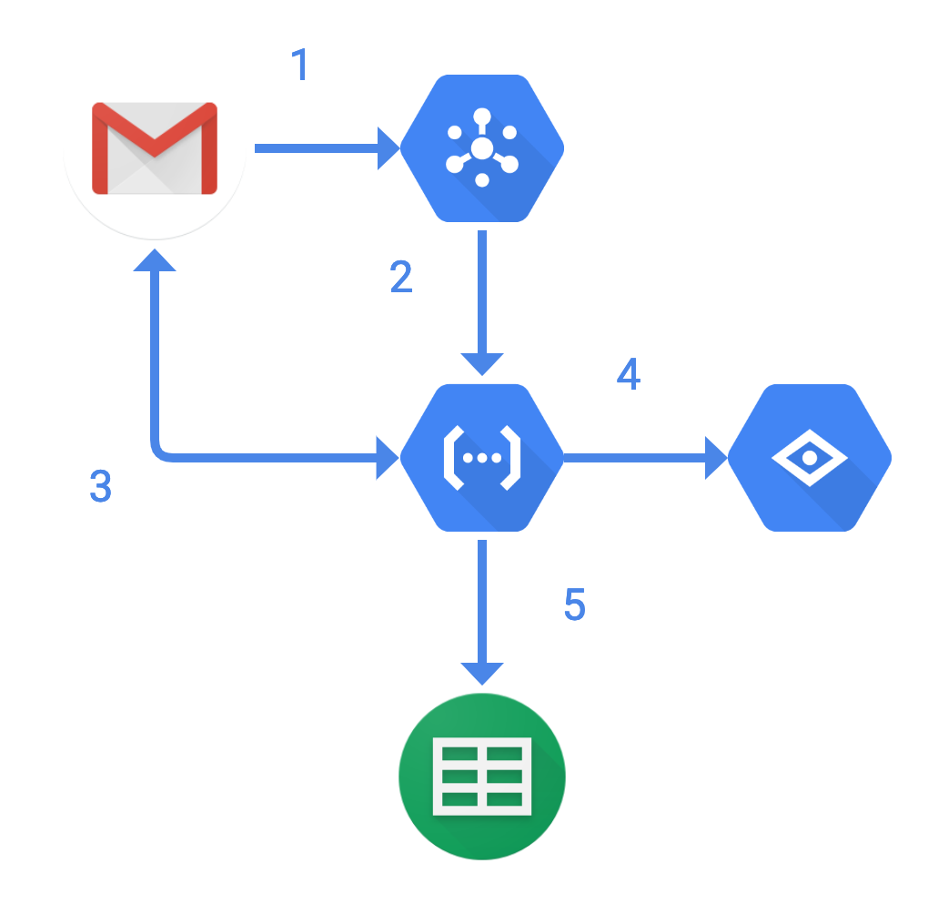 Empower Your Gmail Inbox with Google Cloud Functions | Google Codelabs