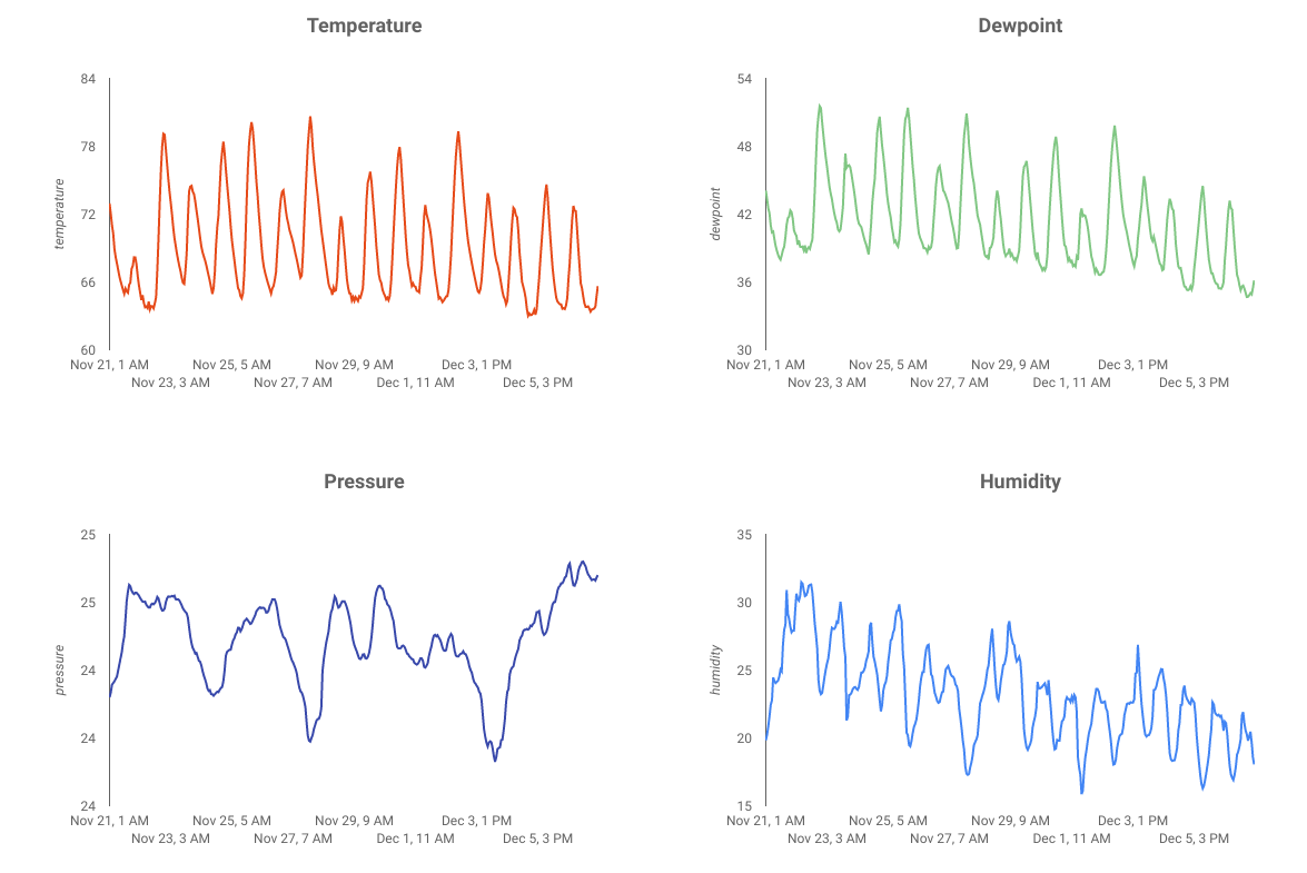 Building a Serverless Data Pipeline: IoT to Analytics | Google Codelabs