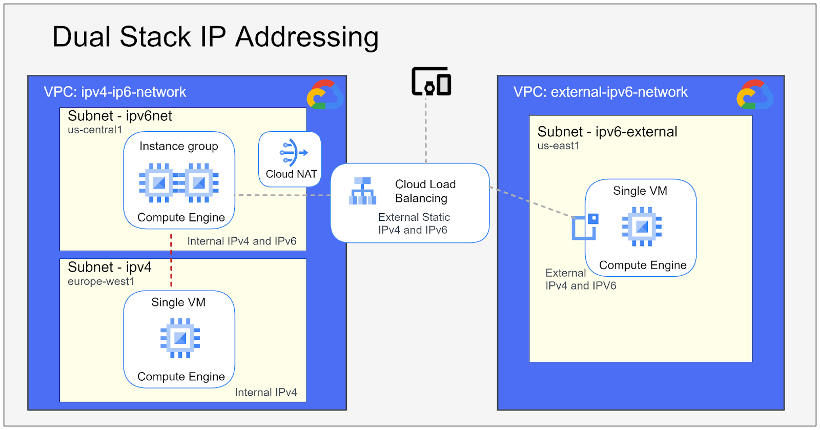 IP addressing options IPv4 and IPv6 | Google Codelabs