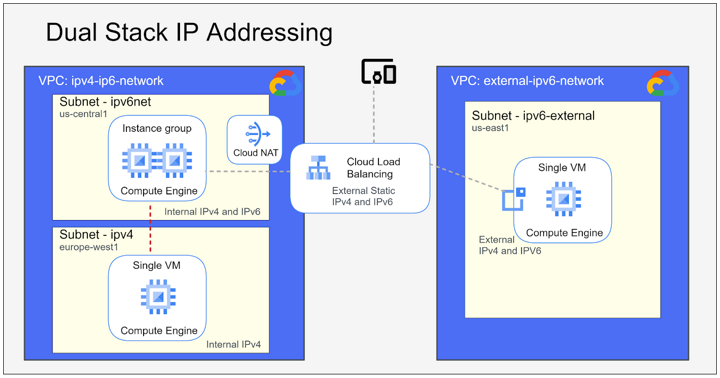 IP addressing options IPv4 and IPv6 | Google Codelabs