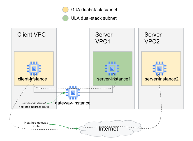 Using IPv6 Static Routes next hop instance (untagged and tagged), next ...