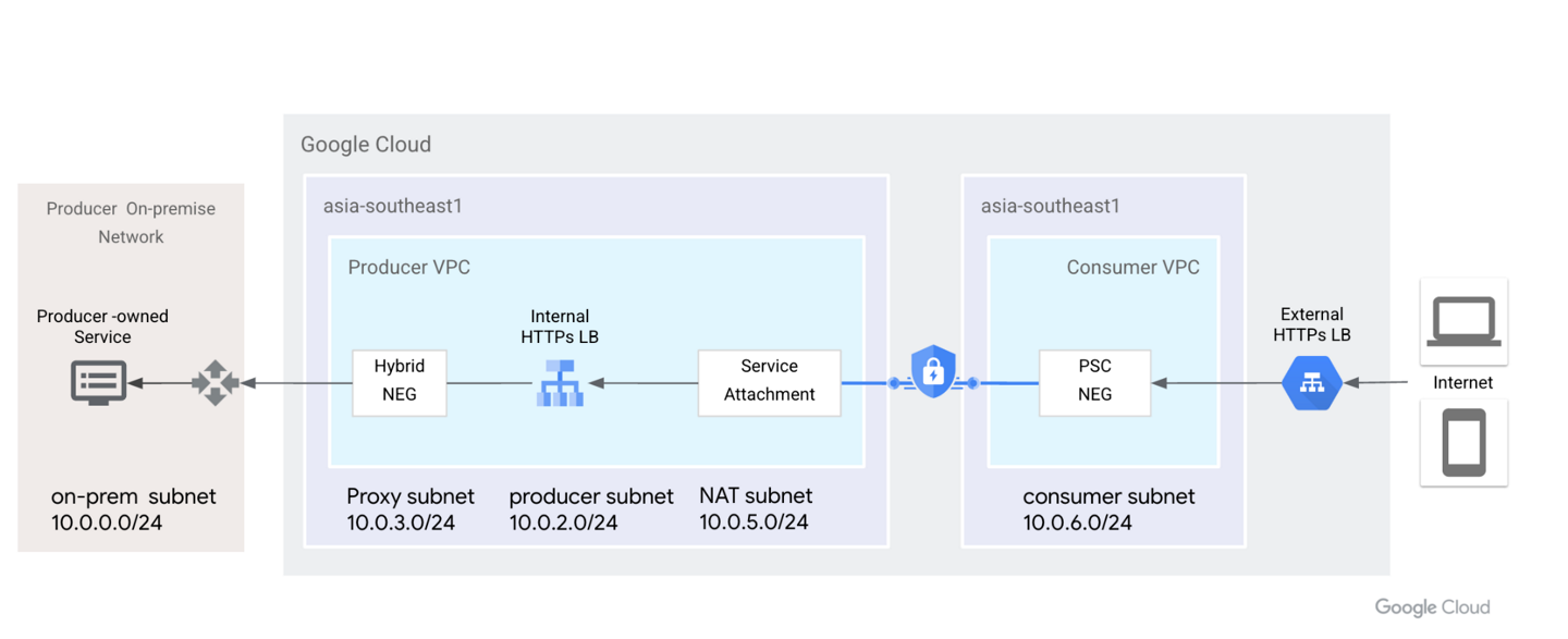 Explicit Chaining of GCP L7 Load Balancers with PSC | Google Codelabs