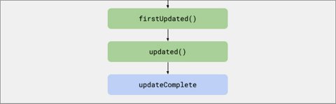Lit for React Developers | Google Codelabs