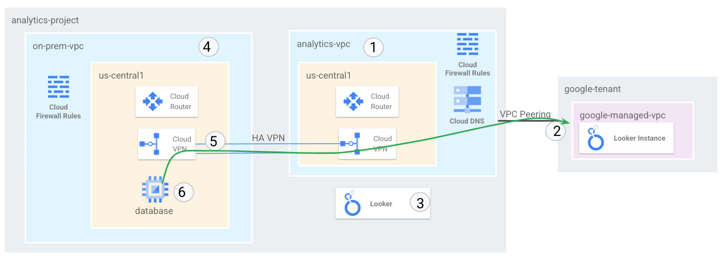 Connect Looker Cloud over hybrid networking | Google Codelabs