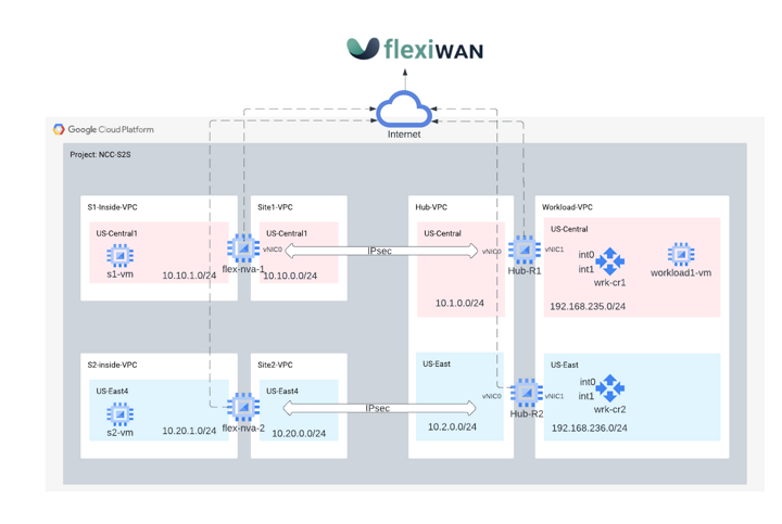 Lab: NCC Site to Site with flexiWAN SD-WAN Appliance | Google Codelabs