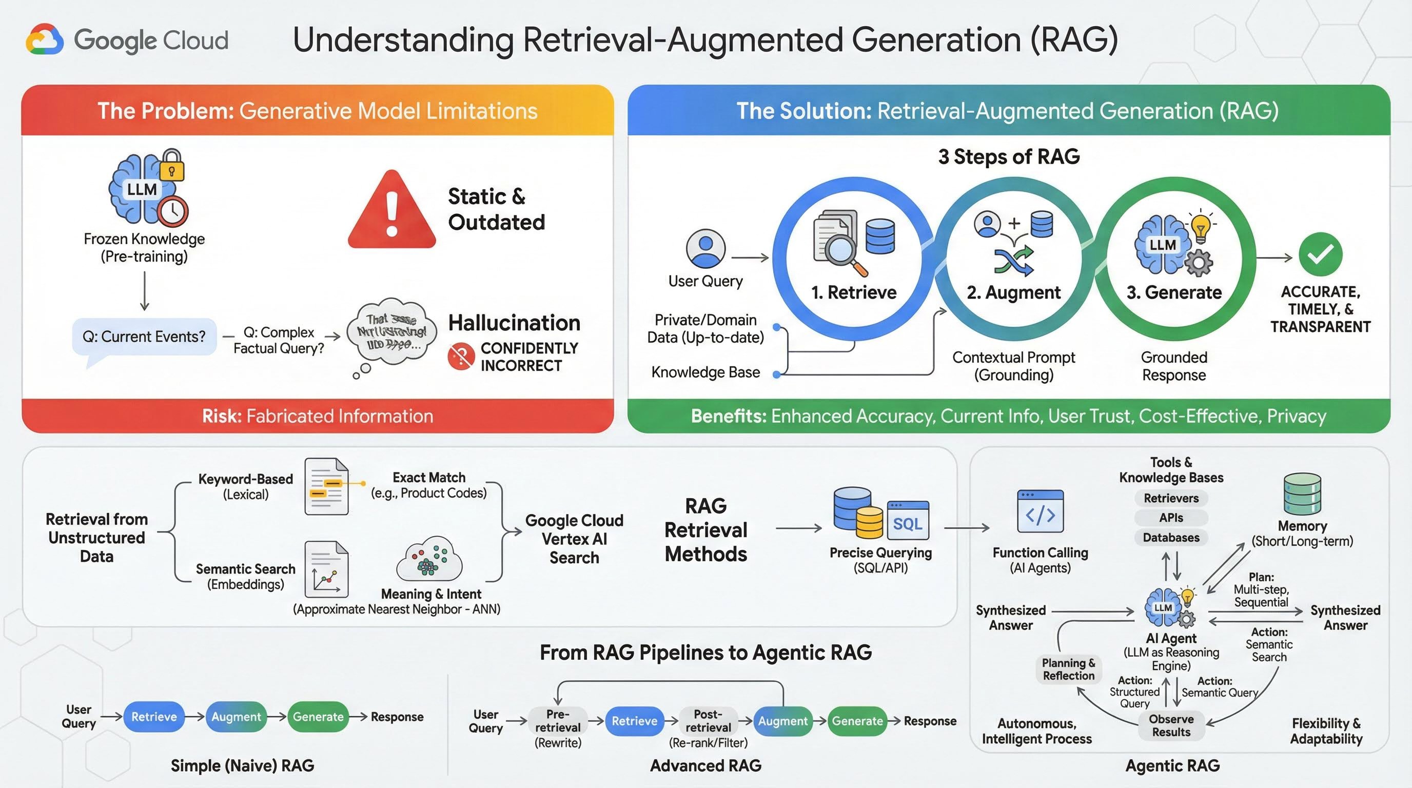 Building Agents with Retrieval-Augmented Generation | Google Codelabs