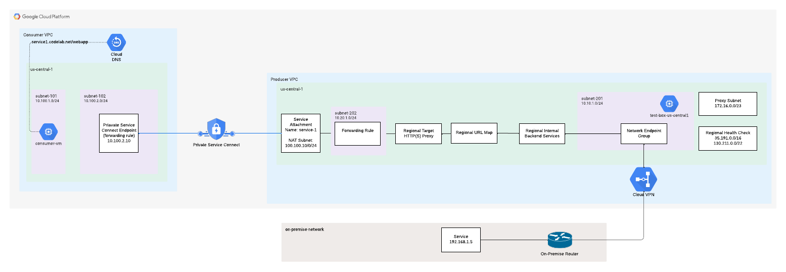Connect to on-prem services over Hybrid Networking using Private Service Connect and Hybrid NEG ...