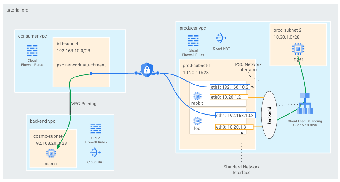 Private Service Connect Interface Managed Services | Google Codelabs