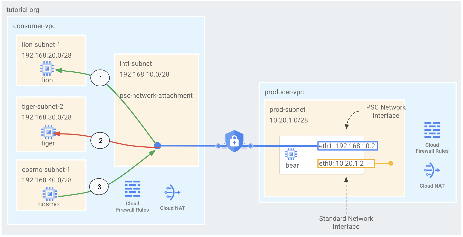 Private Service Connect Interface | Google Codelabs