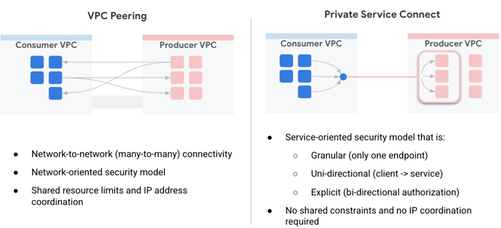 Accessing multi-regional MongoDB Atlas with Private Service Connect | Google Codelabs