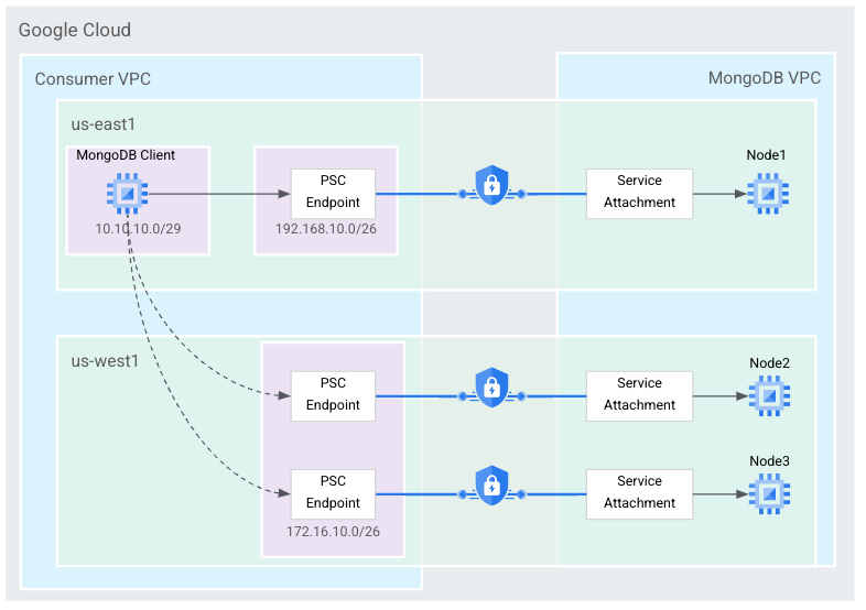 Accessing multi-regional MongoDB Atlas with Private Service Connect | Google Codelabs