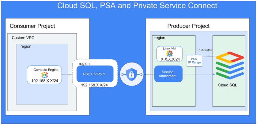 Enable Private Service Connect on existing Cloud SQL instance running PSA (Terraform) | Google ...