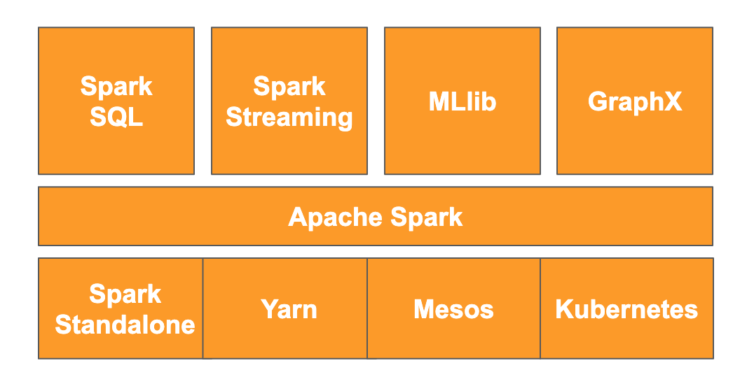 Preprocessing BigQuery Data with PySpark on Dataproc | Google Codelabs