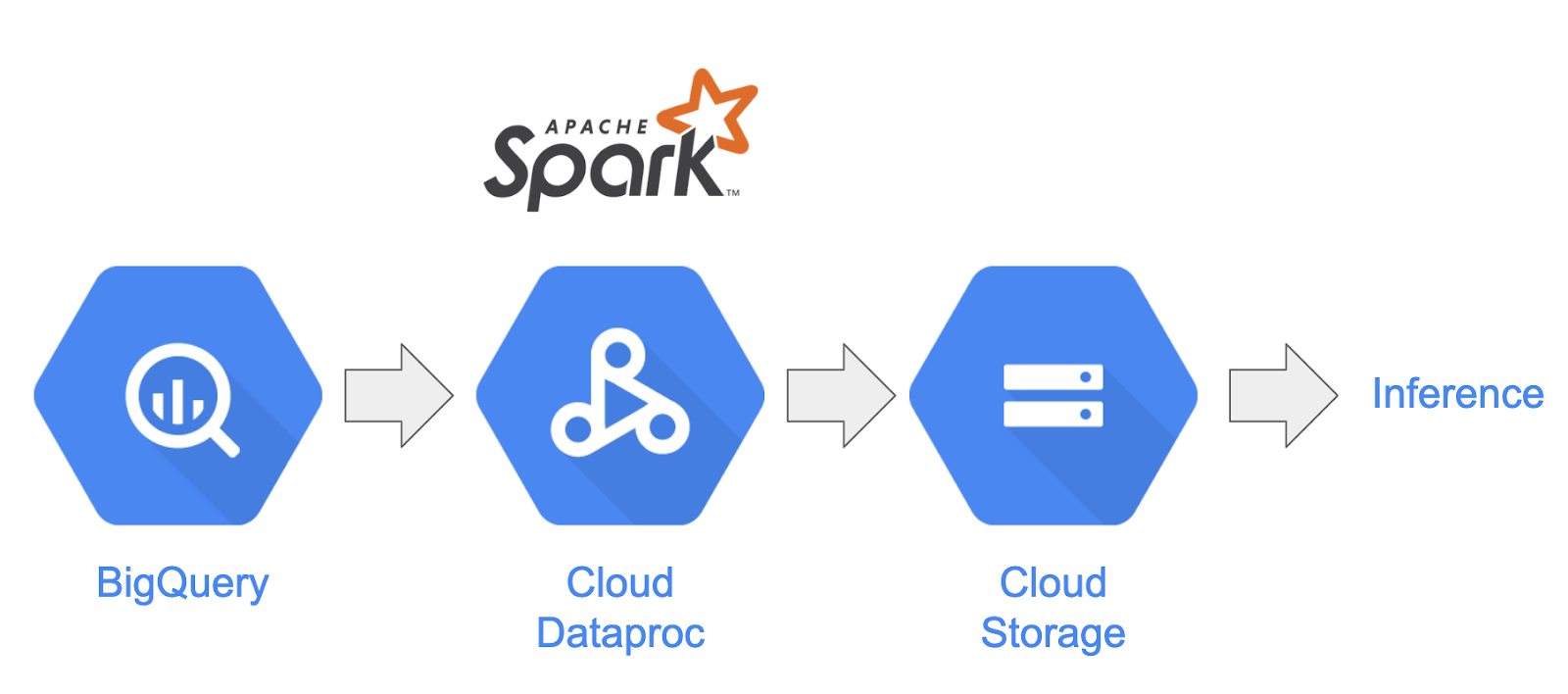 Preprocessing BigQuery Data with PySpark on Dataproc | Google Codelabs