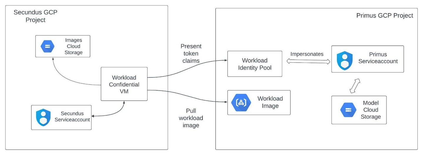 Securing ML models and Intellectual Property using Confidential Space | Google Codelabs