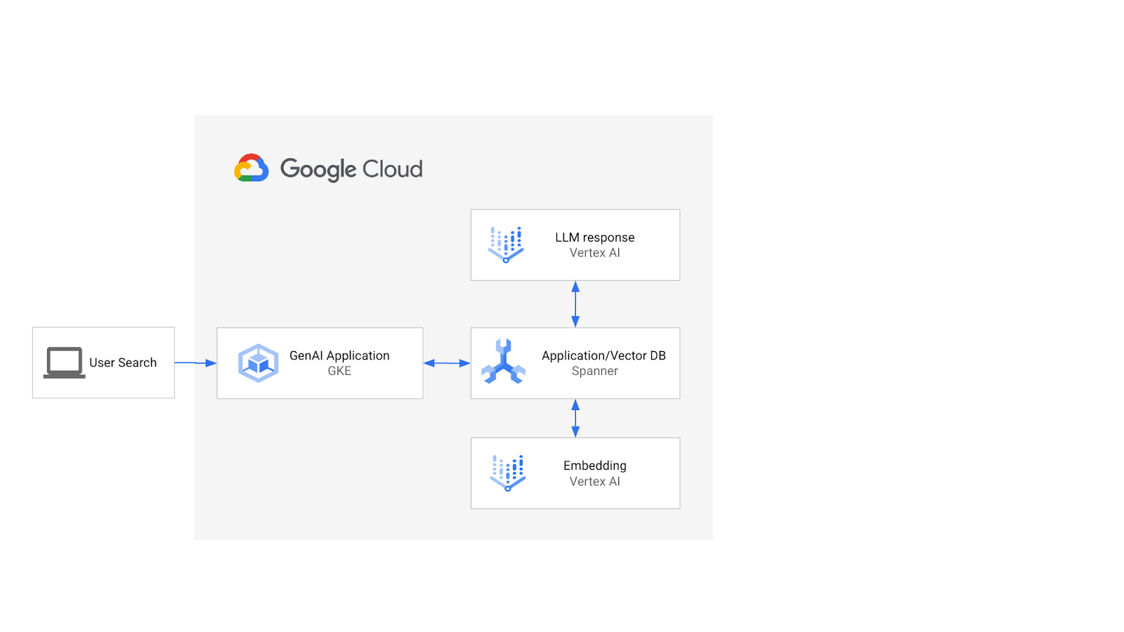 Getting started with Spanner Vector Search | Google Codelabs