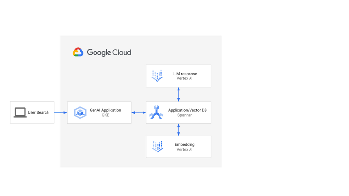 Getting started with Spanner Vector Search | Google Codelabs