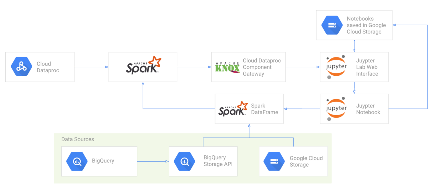 Apache Spark and Jupyter Notebooks on Cloud Dataproc | Google Codelabs