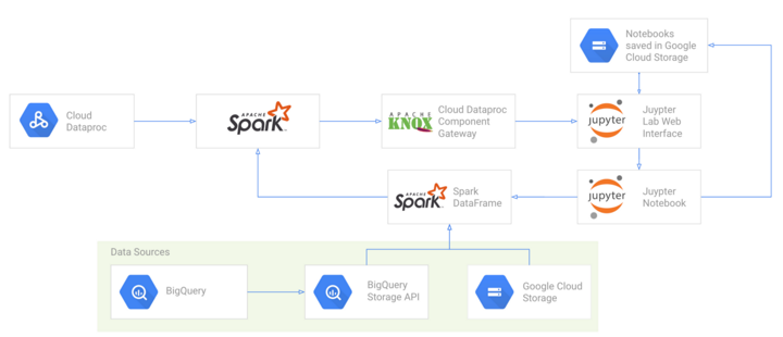 Apache Spark and Jupyter Notebooks on Cloud Dataproc | Google Codelabs